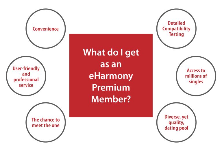 How much does eharmony cost and is it worth it? - DatingScout